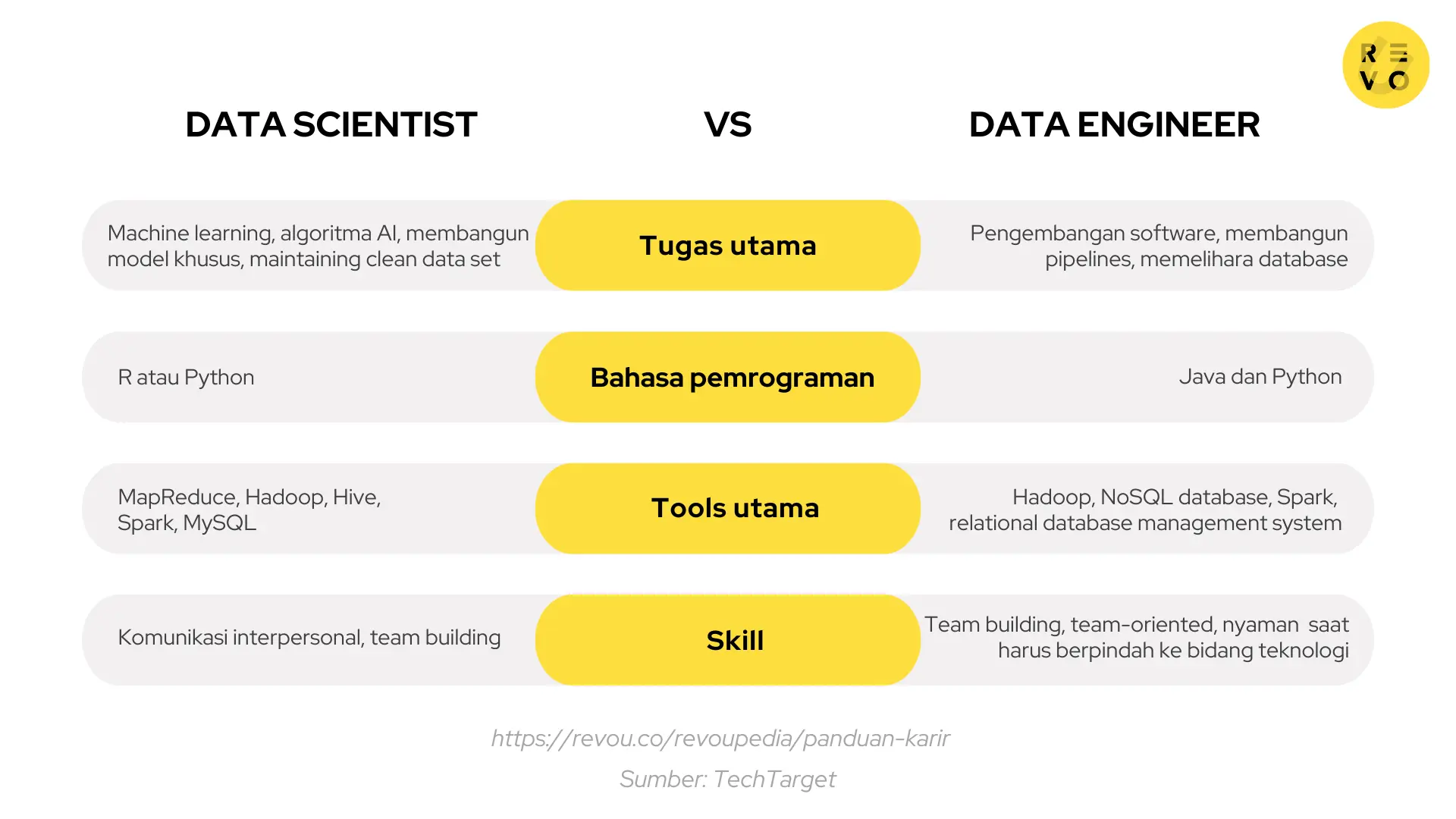 Beda Data Scientist vs Data Engineer: Skill, Jobdesk, Tools 2025 | RevoU